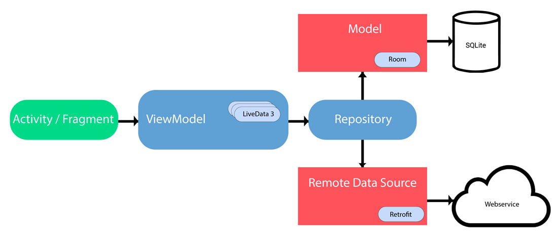 Introduction to LiveData in Android